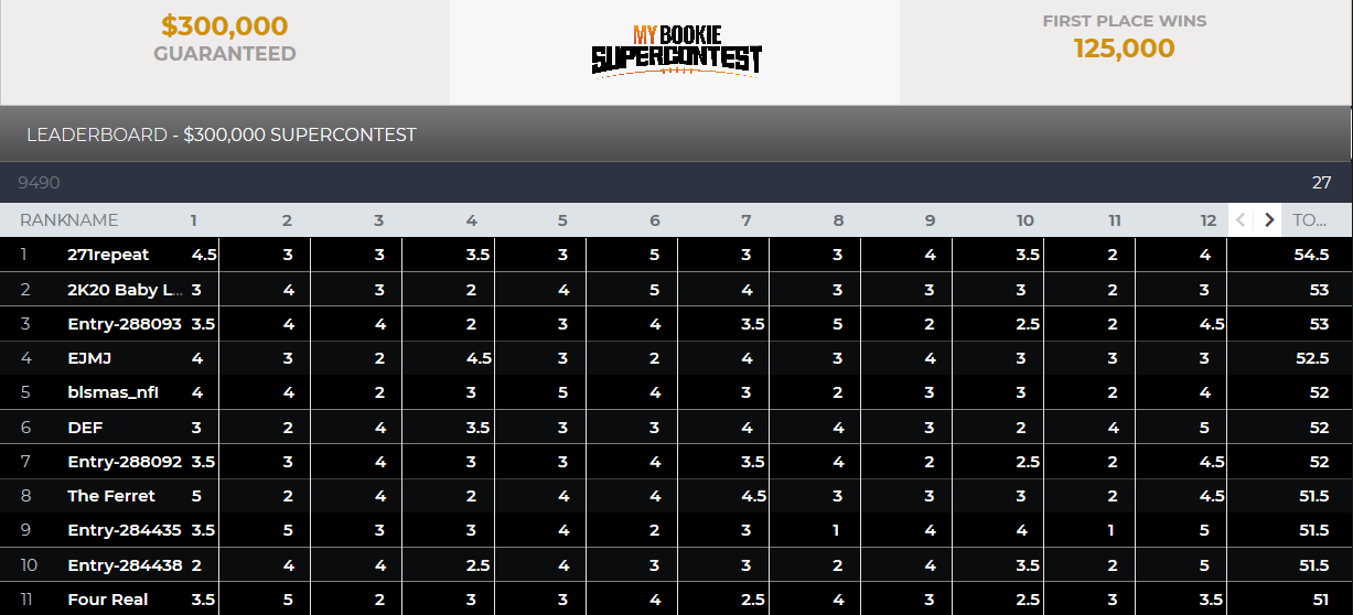 WebPartners Affiliate SuperContest Results and Winners 2020 ...